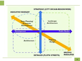 lecture 01 Urban Planning & Urban Design .pptx