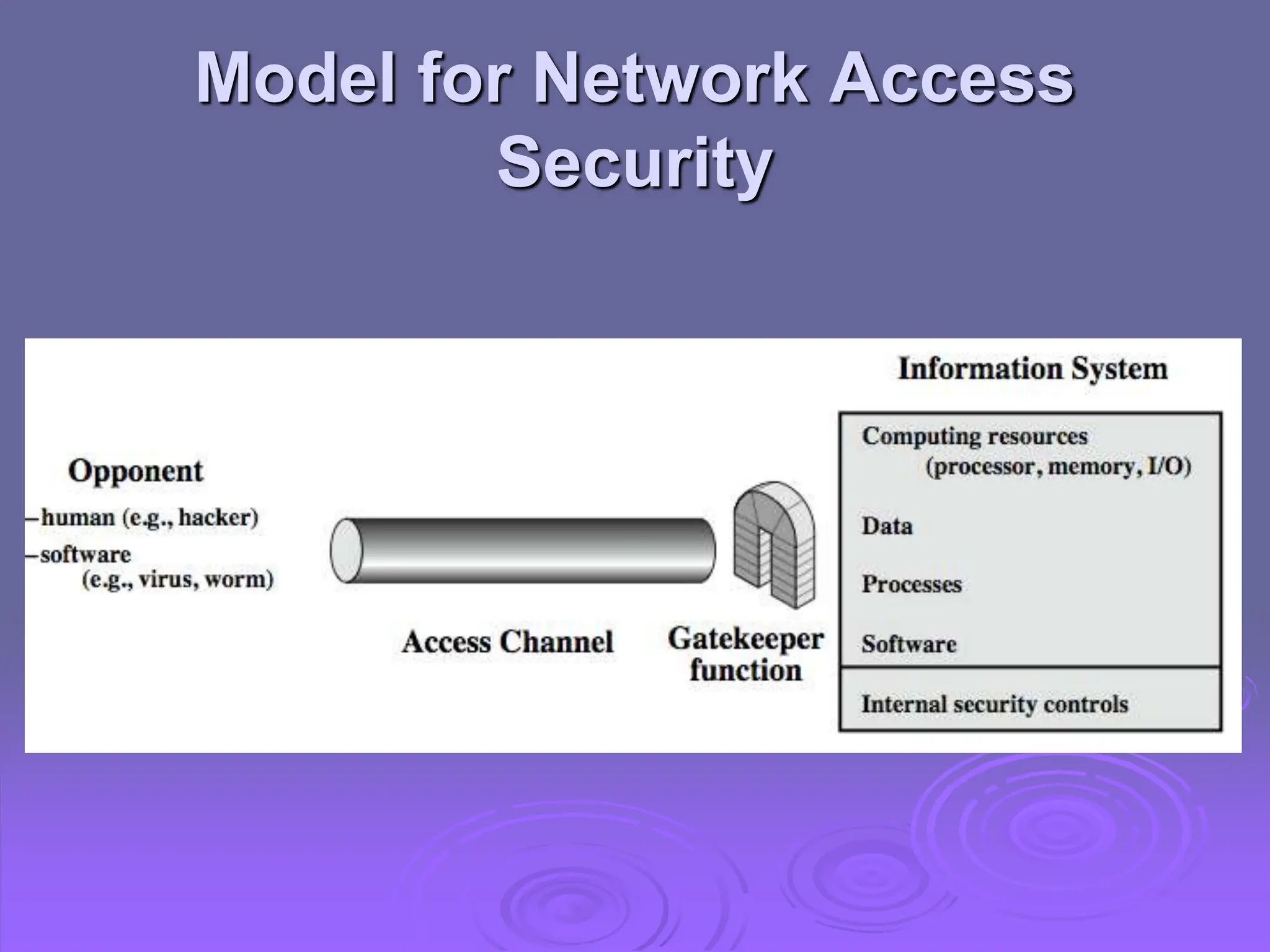 Network security in computer network for BS | PPT