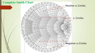 Smith Chart by YEASIN NEWAJ | PPTX