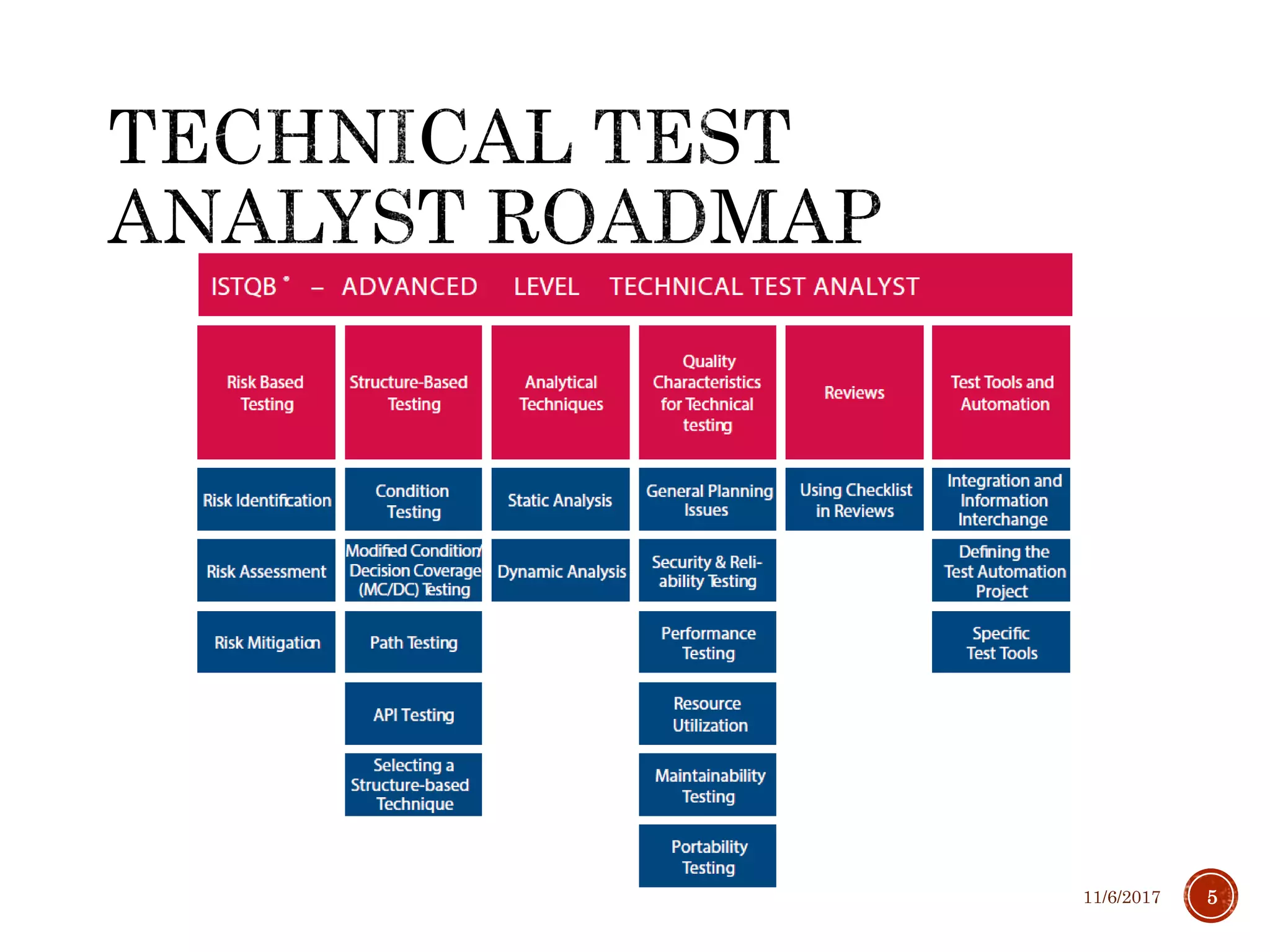 Technical Test Analyst - Introduction | PPTX