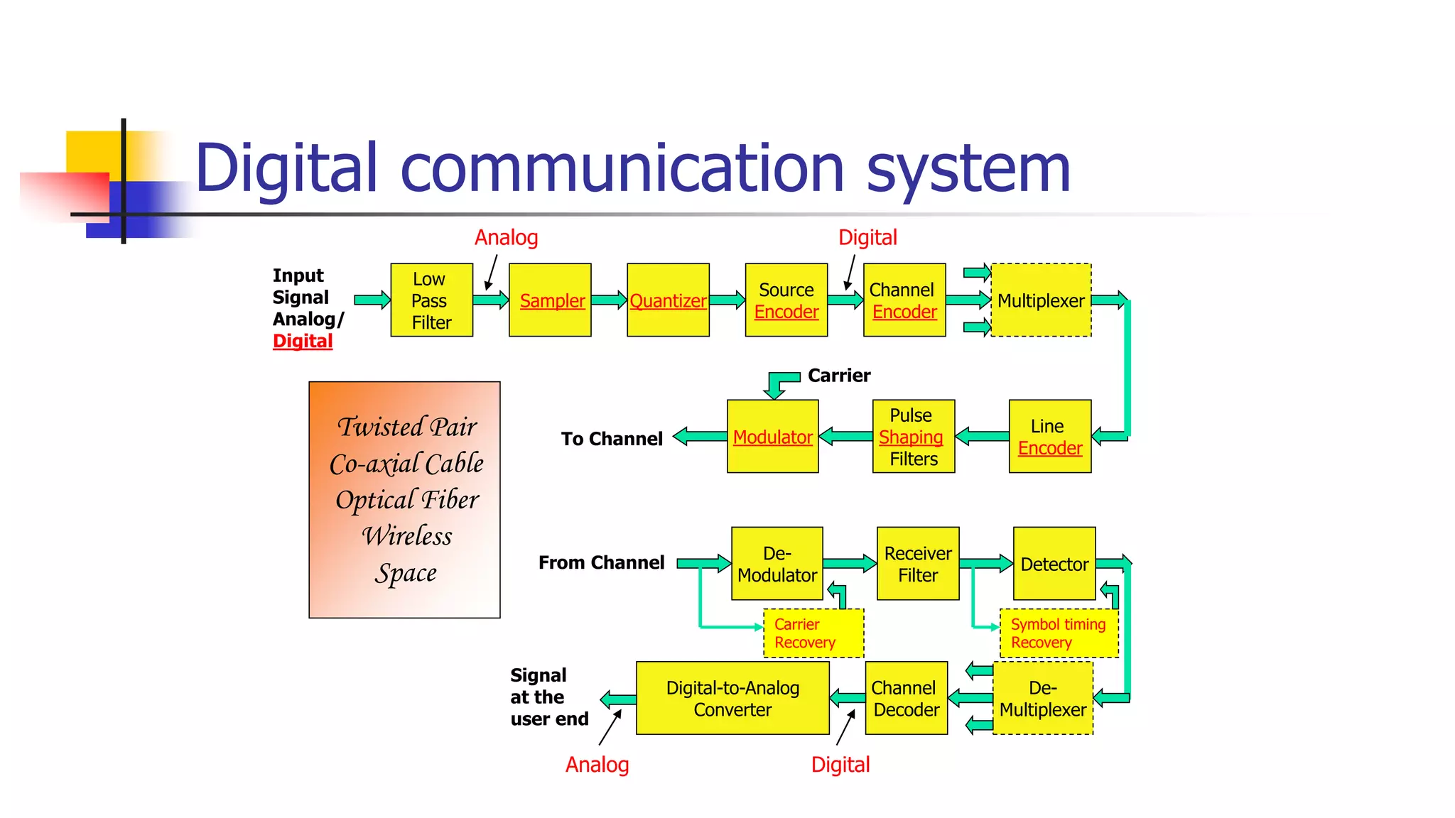 UNIT-1 Elements of Digital Communication | PPTX