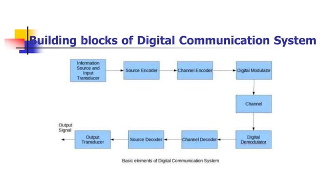 UNIT-1 Elements of Digital Communication | PPTX | Digital Audio ...