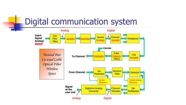 UNIT-1 Elements of Digital Communication | PPTX | Digital Audio ...