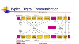 UNIT-1 Elements of Digital Communication | PPTX