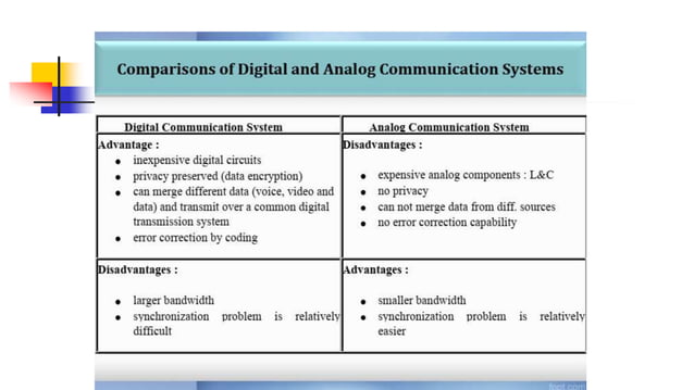 UNIT-1 Elements of Digital Communication | PPTX | Digital Audio ...