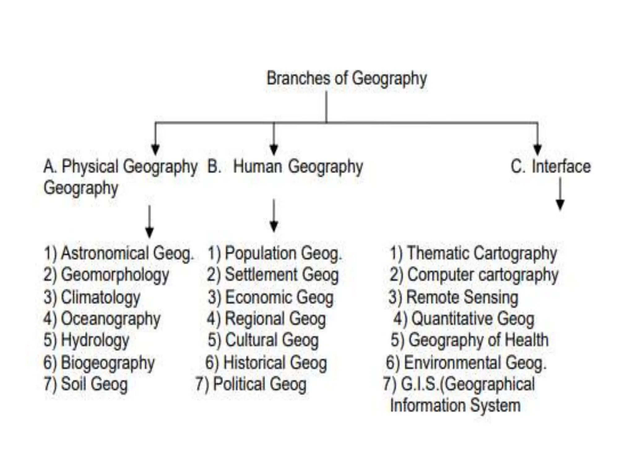Definition, scope & purpose of Geography | PPT