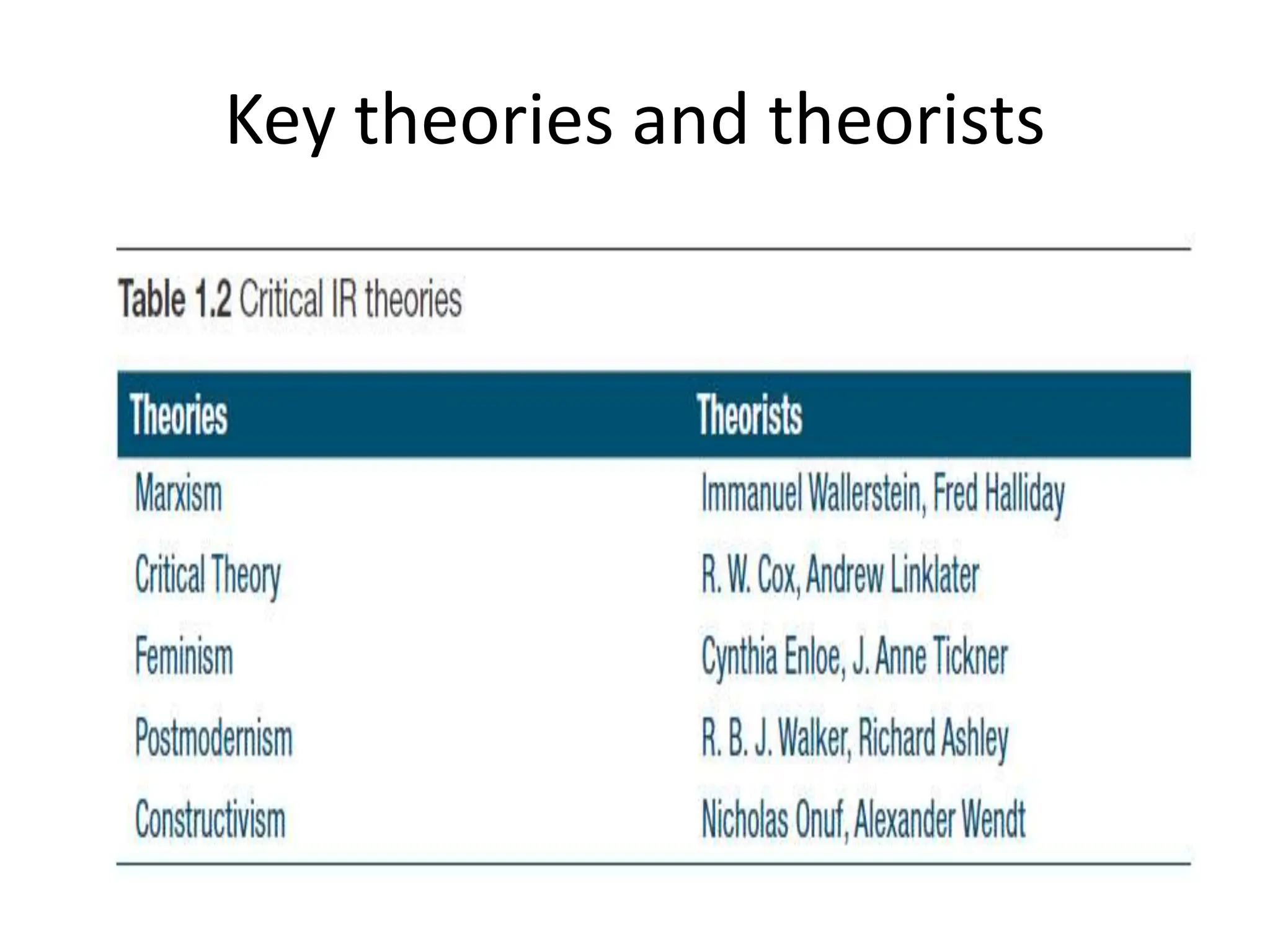 Theories of International Relations and it's details | PPTX