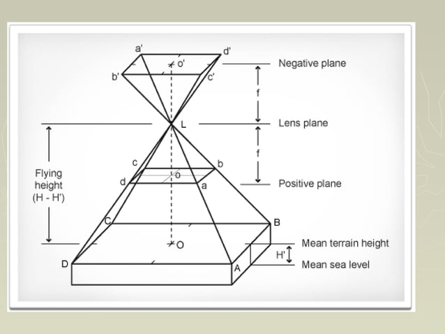 Lecture 1-aerial photogrammetry | PPT | 3-D Graphics | Computer ...
