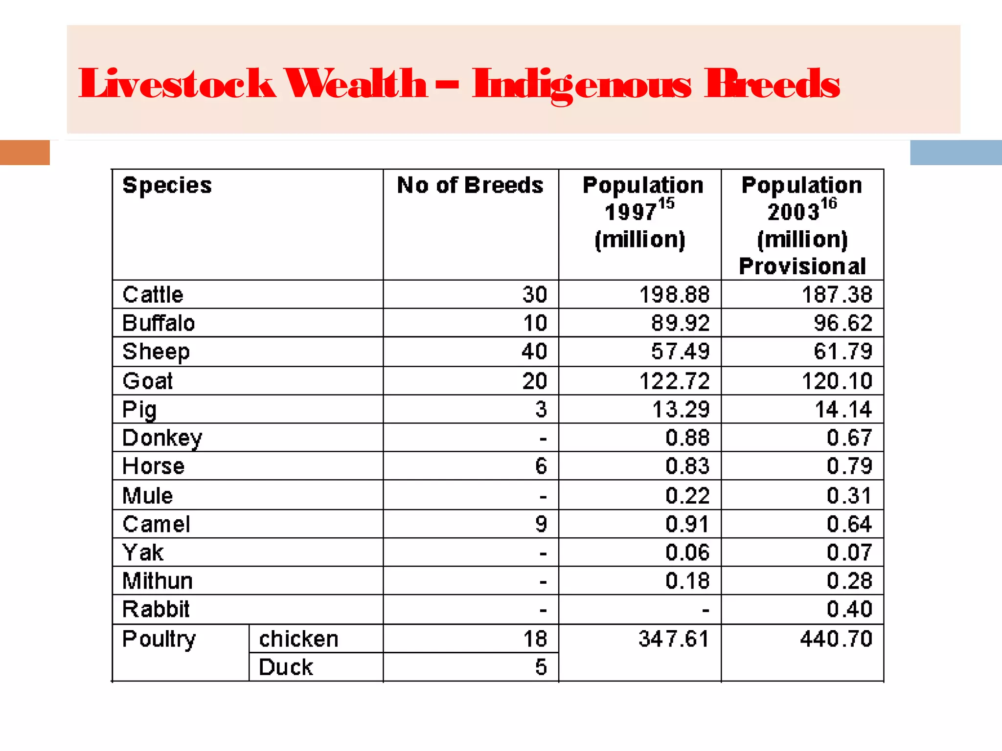 indigenous breeds and their utility | PPT