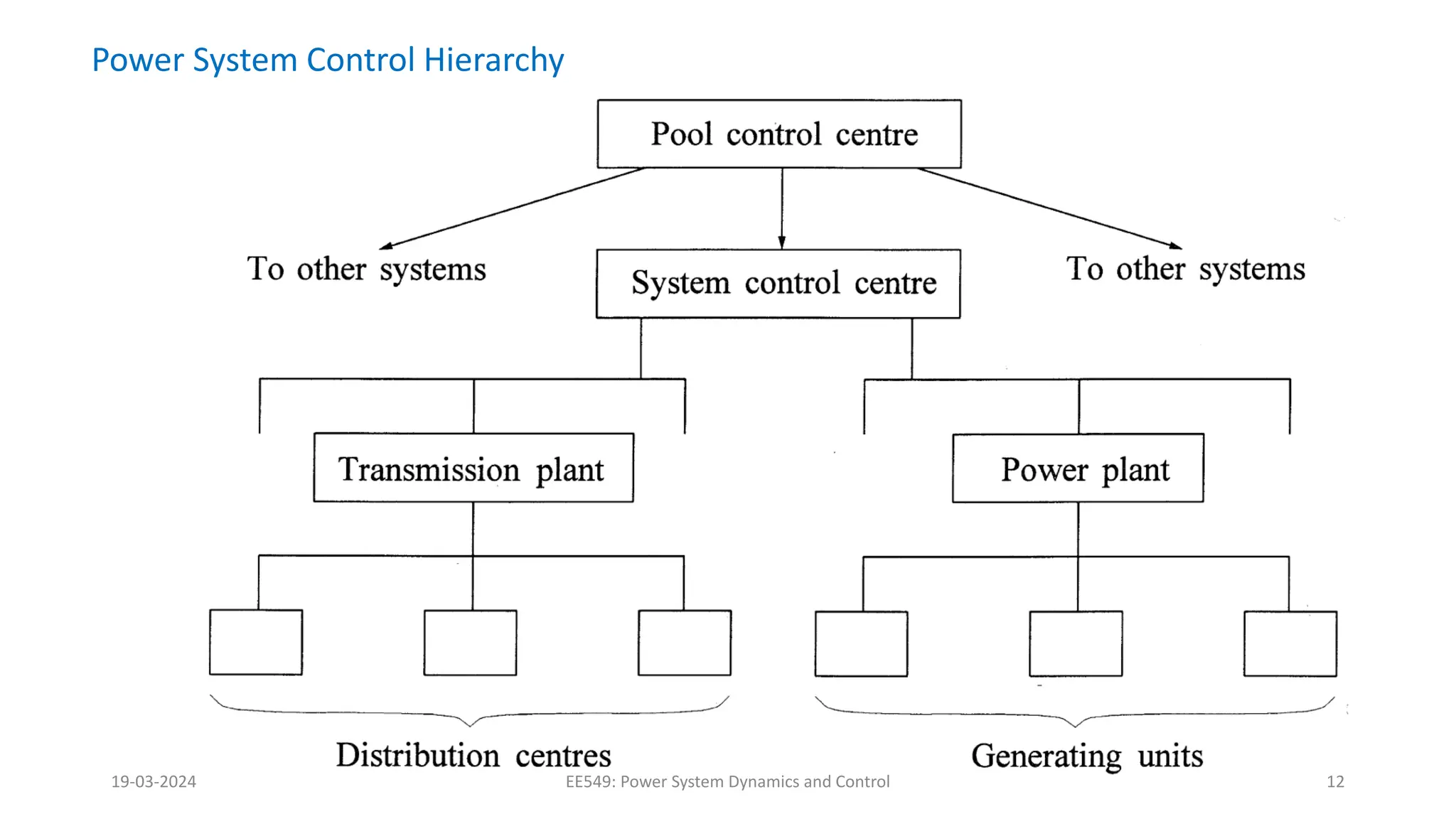 Power System Dynamics Lecture 1 Introduction.ppsx