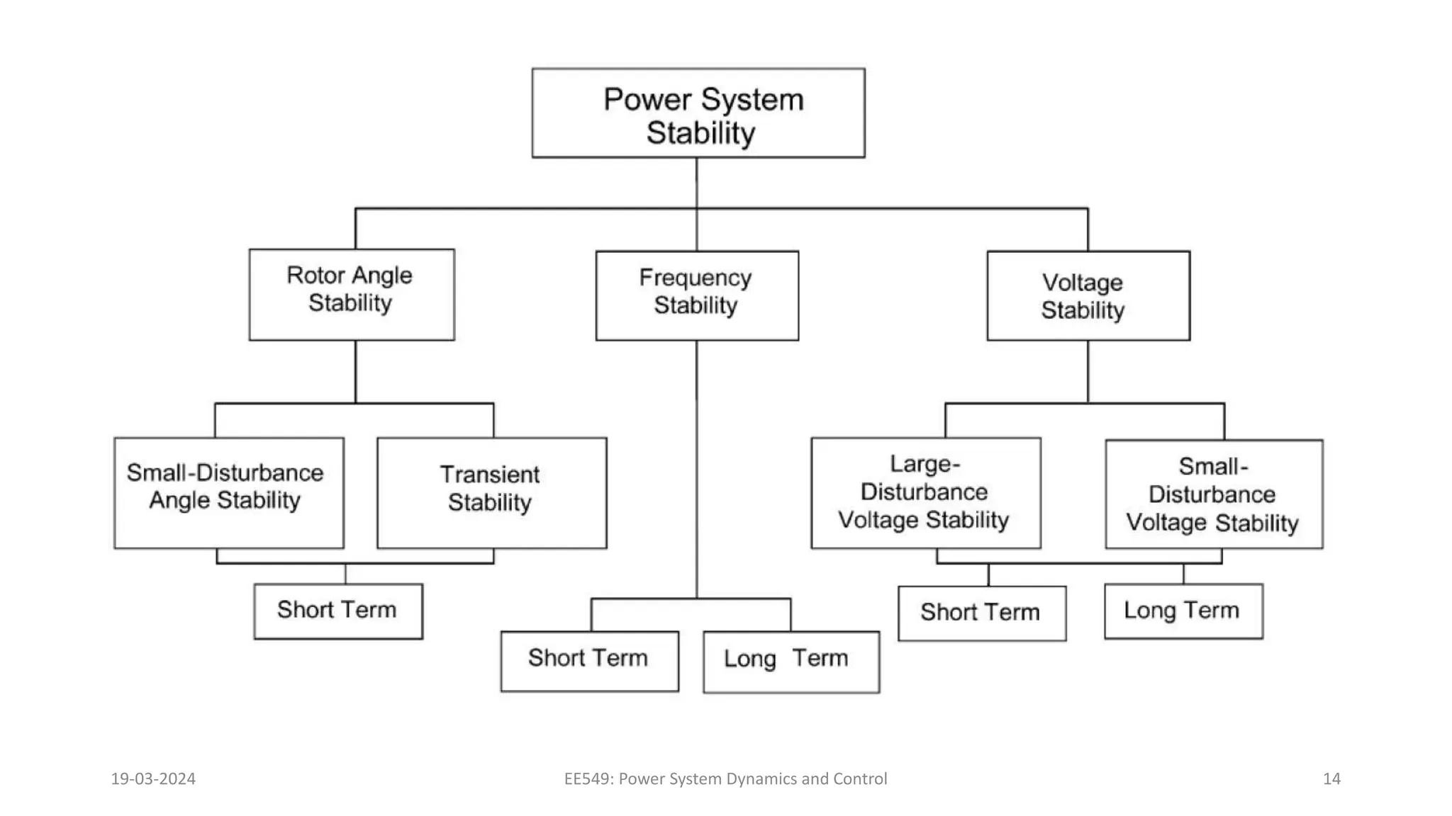 Power System Dynamics Lecture 1 Introductionppsx