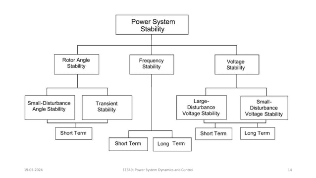 Power System Dynamics Lecture 1 Introduction.ppsx