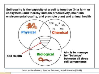 LECTURE-1-Soil Health – Definition – Soil quality indices.pptx