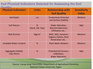 LECTURE-1-Soil Health – Definition – Soil quality indices.pptx