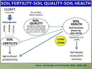LECTURE-1-Soil Health – Definition – Soil quality indices.pptx