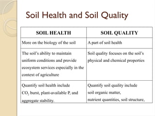 LECTURE-1-Soil Health – Definition – Soil quality indices.pptx