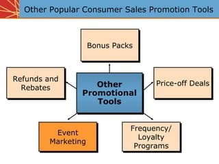 Lecture 10-sales promotion | PPT