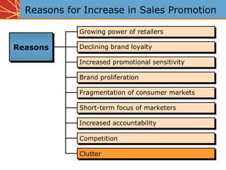 Lecture 10-sales promotion | PPT