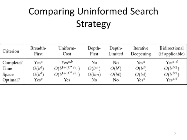 Lecture 10 Uninformed Search Techniques conti.. | PPTX