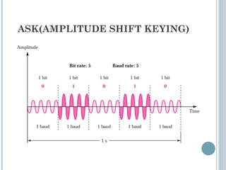 Amplitude Shift Keying