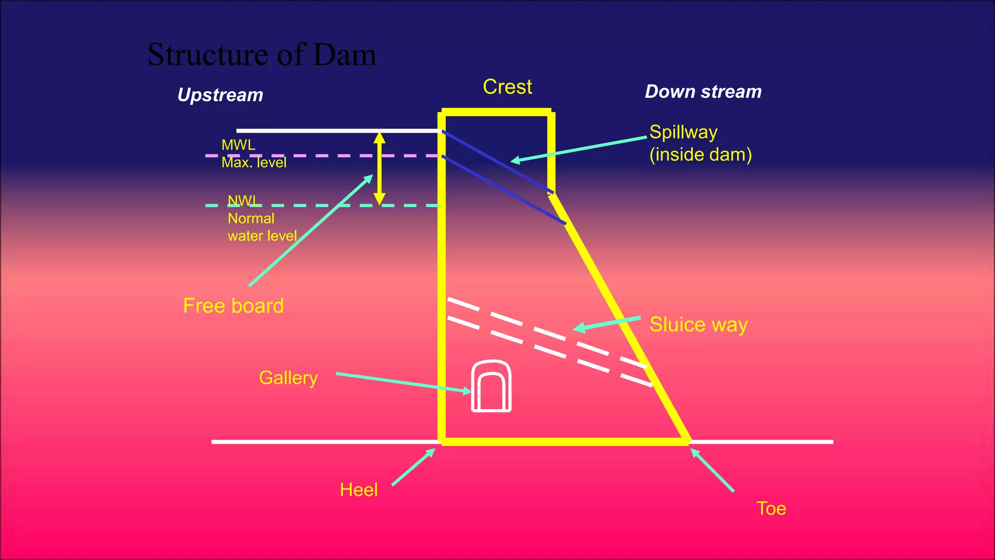 Geology of Dams | PPTX