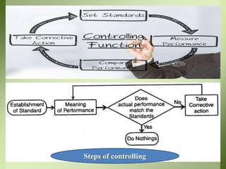 developing organisational skills- Controlling, Supervising, problem ...