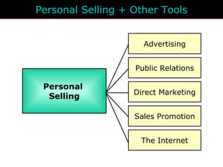 Lecture 11-personal selling | PPT