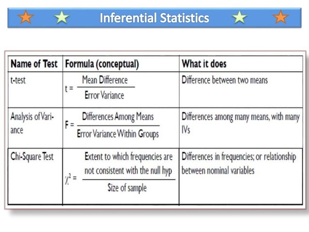 Concept of Inferential statistics
