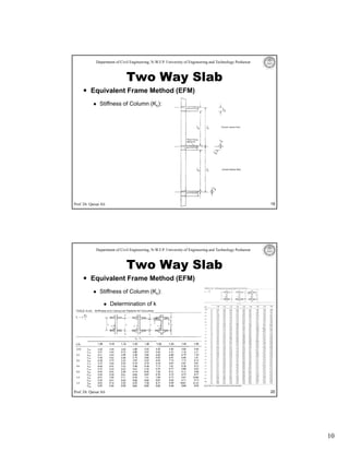 Lecture 12 equivalent frame method | PDF