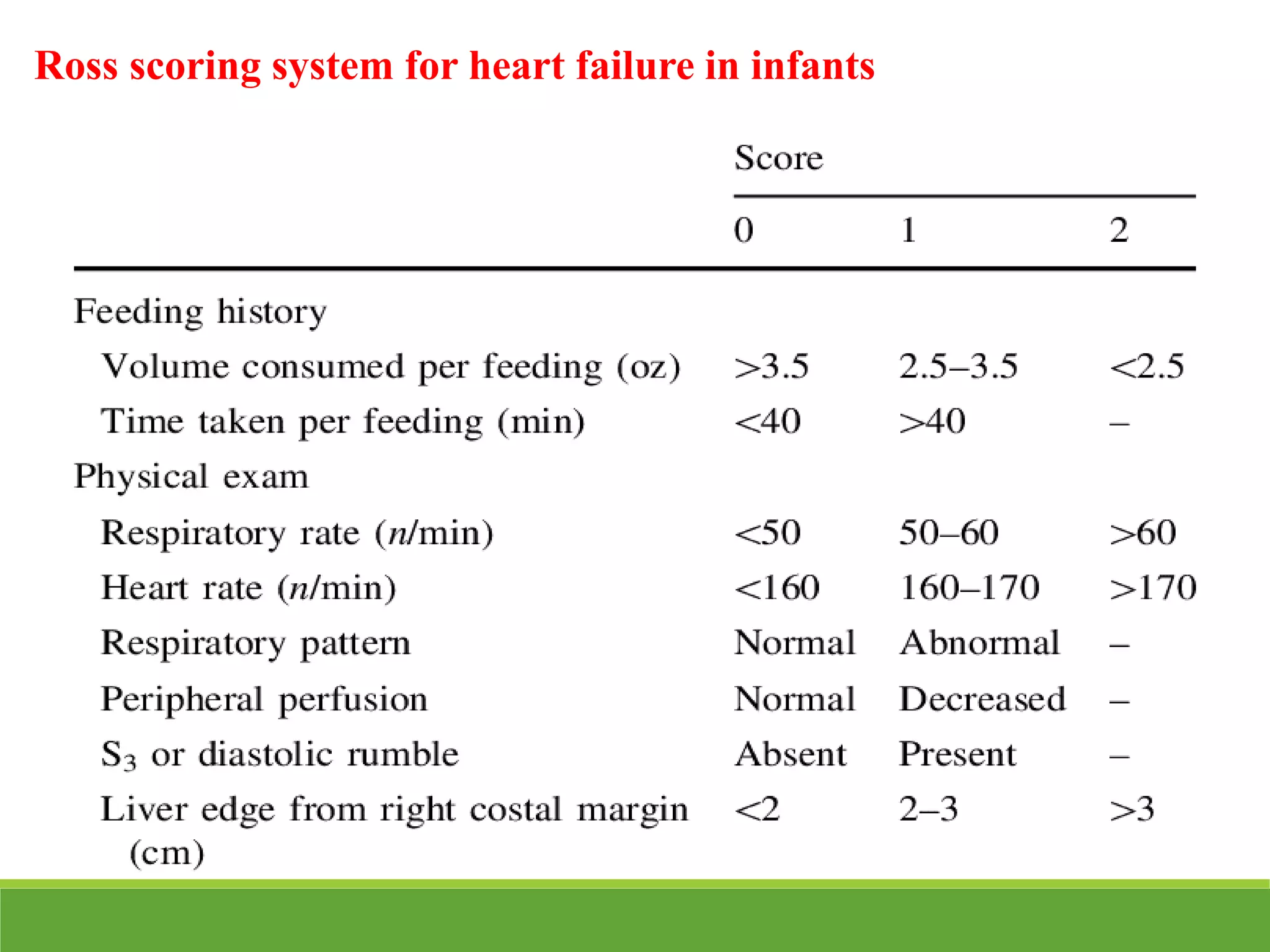 Lecture- 13. Congestive Cardiac Failure in Children | PPTX