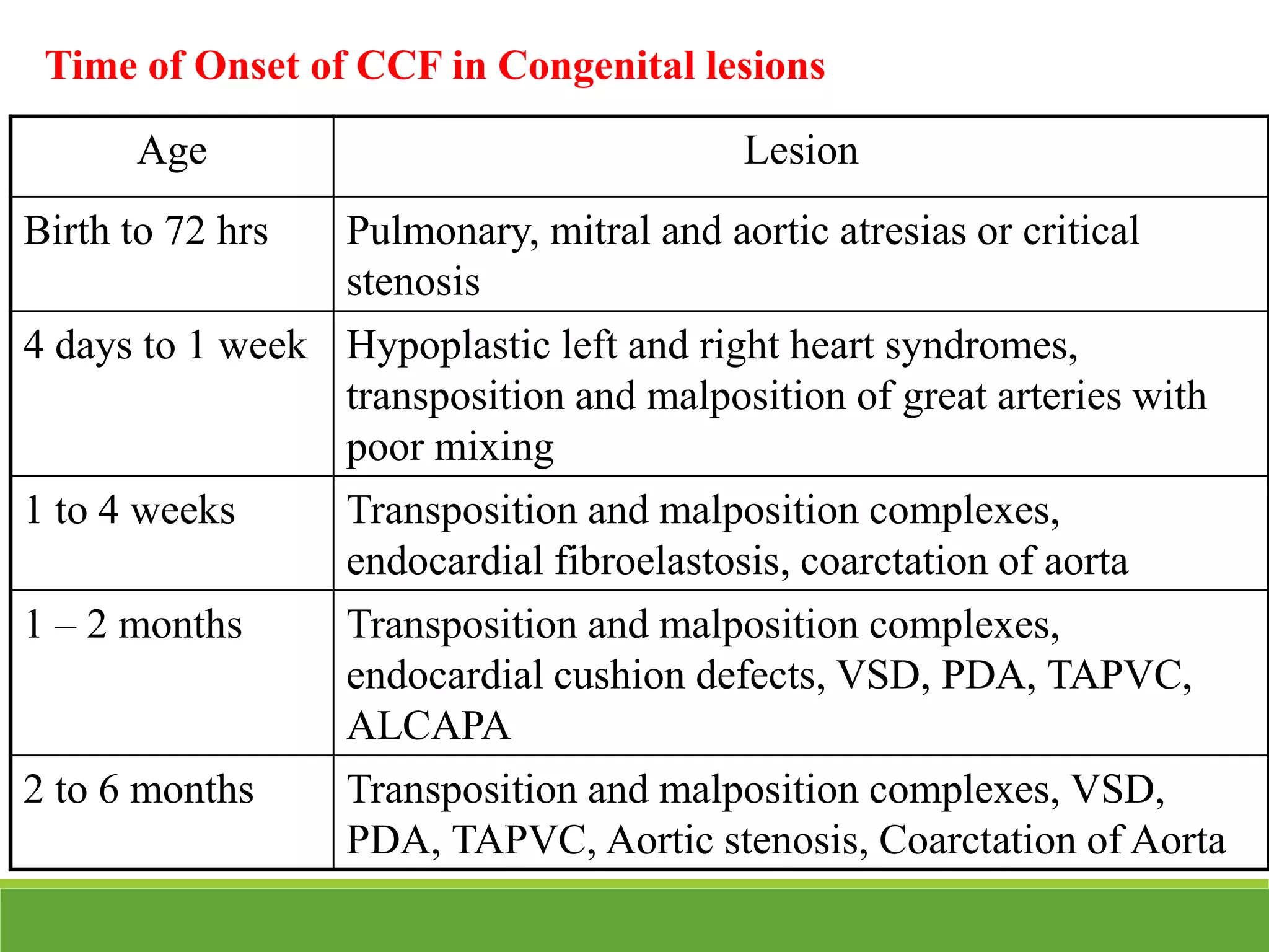Lecture- 13. Congestive Cardiac Failure in Children | PPTX