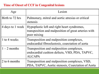 Lecture- 13. Congestive Cardiac Failure in Children | PPTX