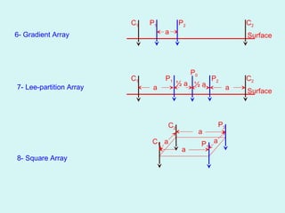 Lecture 13-electrical method -field procedure | PPT