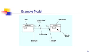 Lecture-13-ER Modeling using web architecture | PPT
