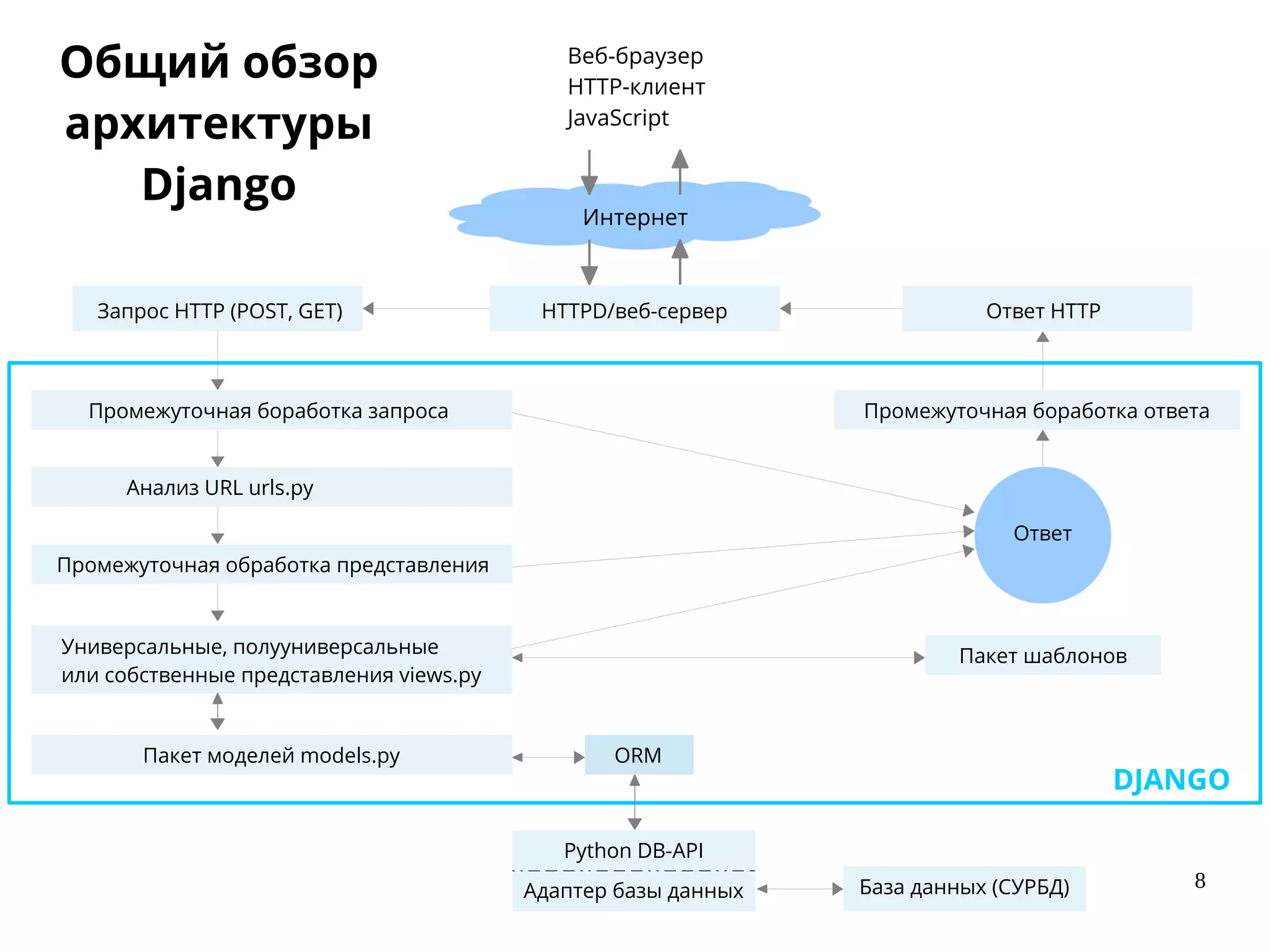Лекция 6 Введение в Django Web Framework Ppt