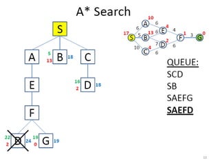 Lecture 14 Heuristic Search-A star algorithm | PPTX