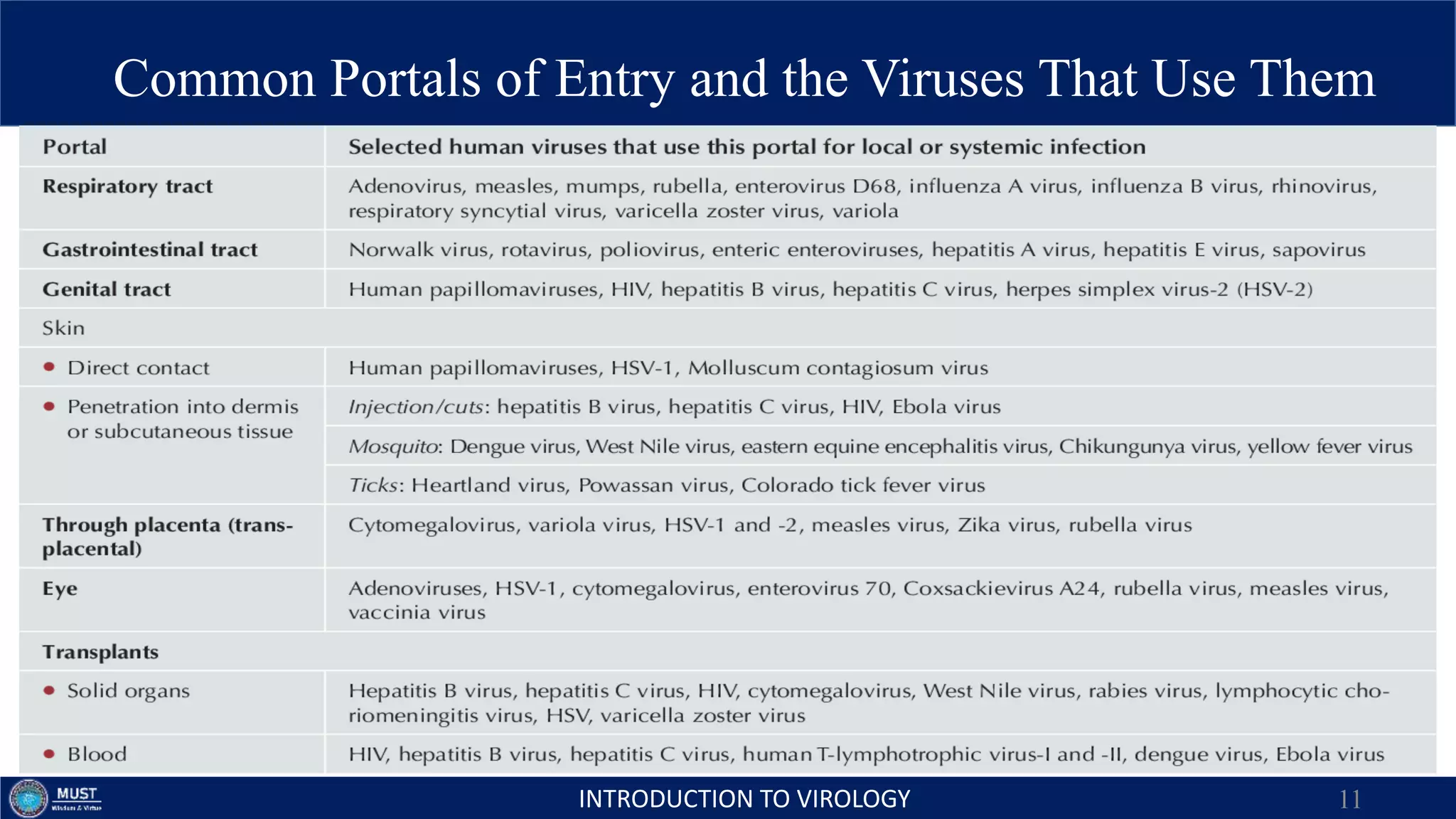 Lecture-14 PORTALS OF VIRUS ENTRY, EXIT AND INFECTION PATTERNS (1).pptx