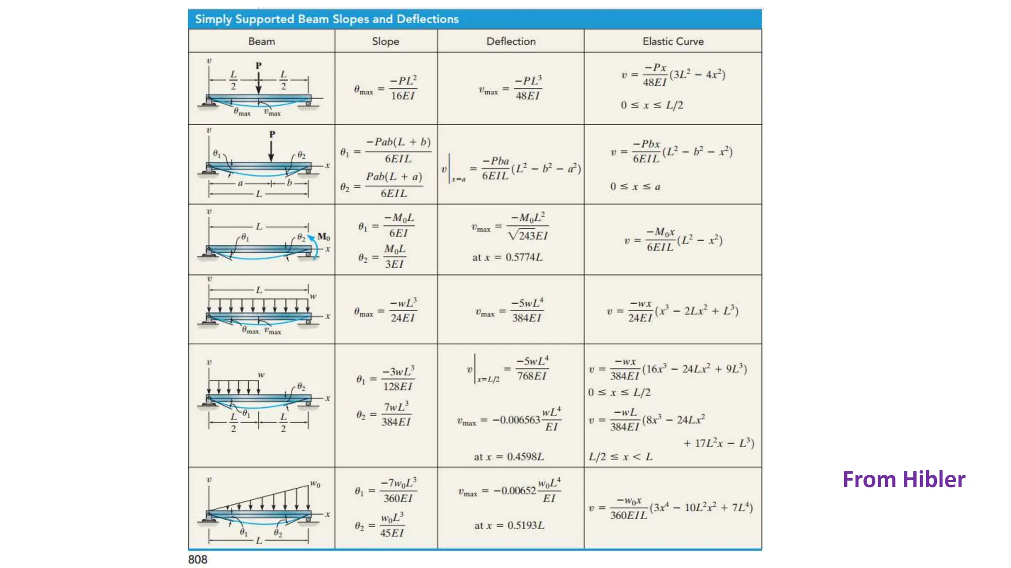Lecture--15, 16 (Deflection of beams).pptx