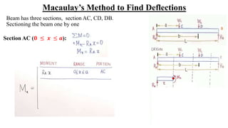Lecture--15, 16 (Deflection of beams).pptx