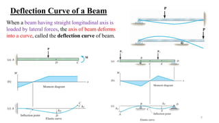 Lecture--15, 16 (Deflection of beams).pptx
