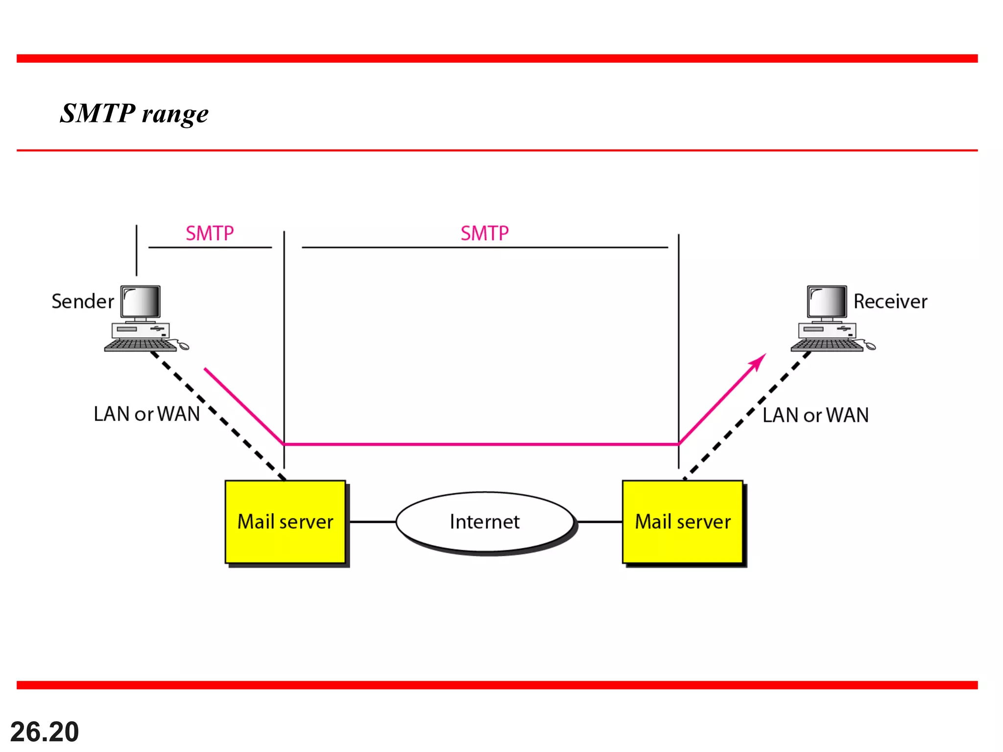 transfer protocols,ftp,smtp,pop,imap | PPT