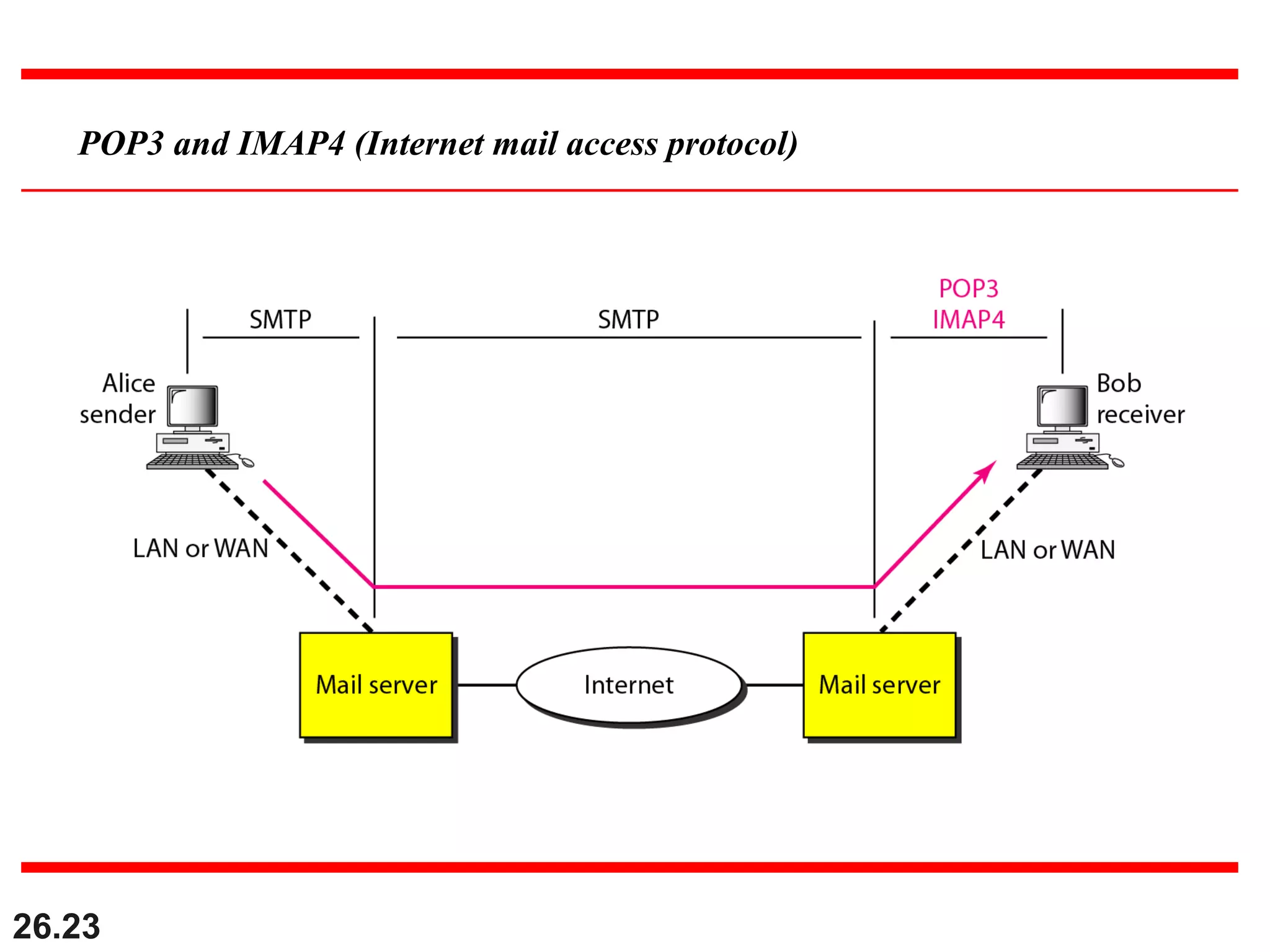 transfer protocols,ftp,smtp,pop,imap | PPT
