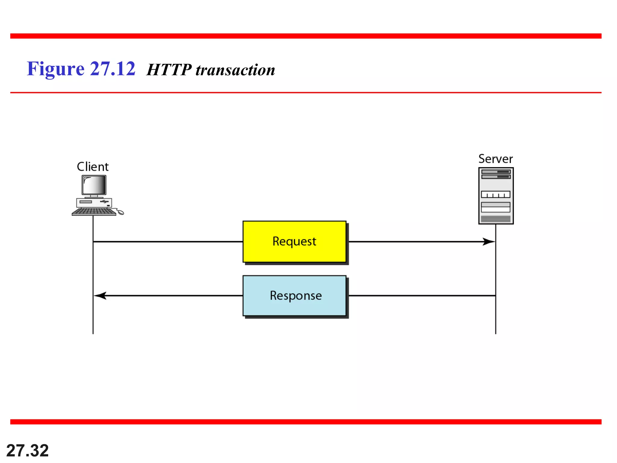 transfer protocols,ftp,smtp,pop,imap | PPT