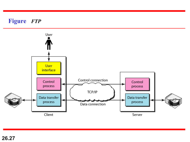 transfer protocols,ftp,smtp,pop,imap | PPT