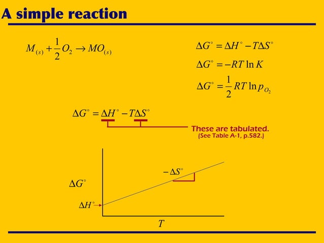 Ellingham Diagram (Aftab Ahmed Laghari) | PPT
