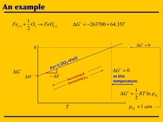 Ellingham Diagram (Aftab Ahmed Laghari) | PPT