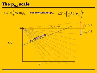 Ellingham Diagram (Aftab Ahmed Laghari) | PPT