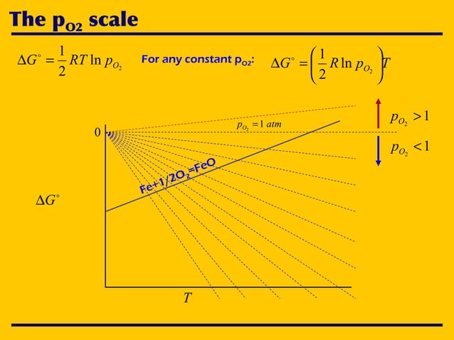 Ellingham Diagram (Aftab Ahmed Laghari) | PPT