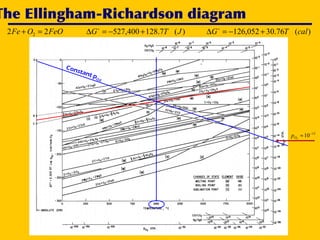 Ellingham Diagram (Aftab Ahmed Laghari) | PPT