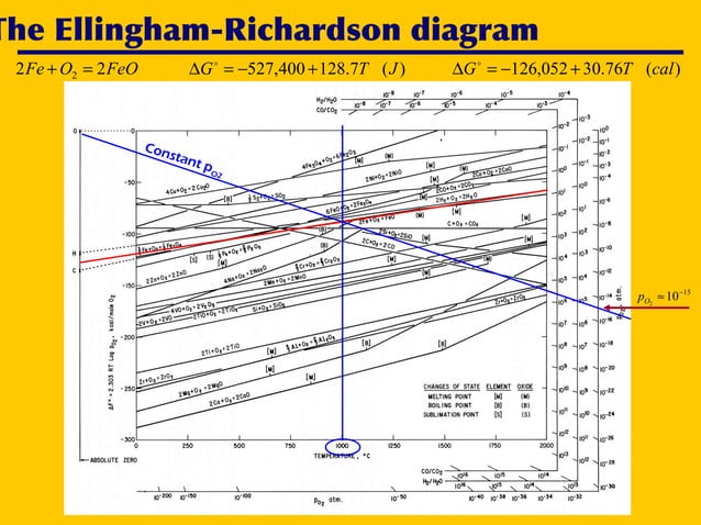 Ellingham Diagram (Aftab Ahmed Laghari) | PPT